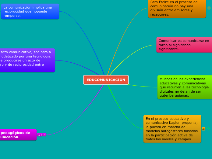 EDUCOMUNICACIÓN - Mind Map